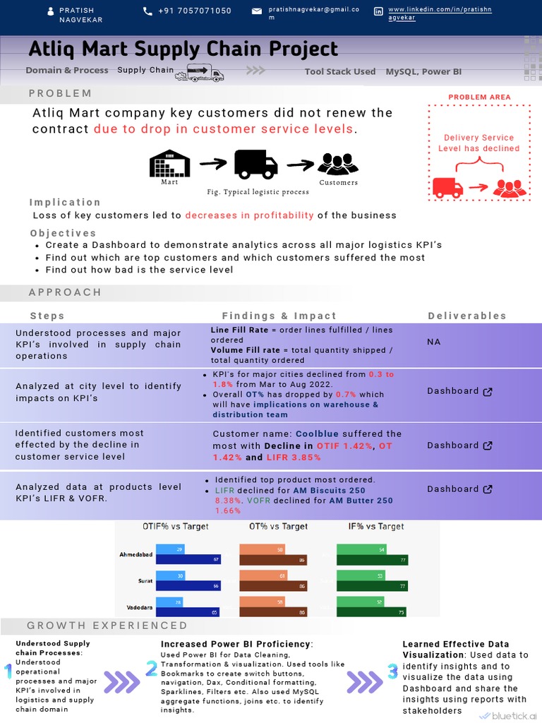 Atliq Mart Supply Chain Analysis Report | PDF | Systems Science | Business