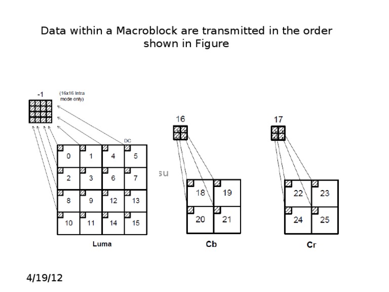 Macroblock Data Transmission Order | PDF