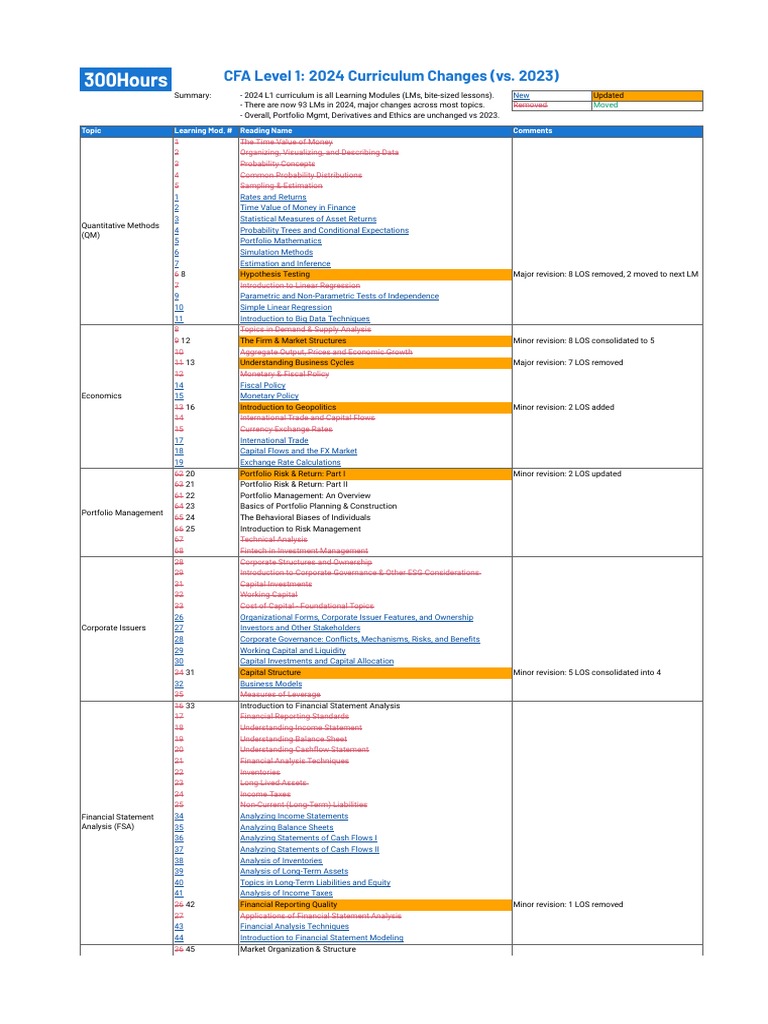 300hours Cfa Level 1 Curriculum Changes 2024 Summary Pdf Fixed