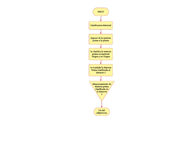 Diagrama de Flujo de Subprocesos Clasificacion de Material | PDF