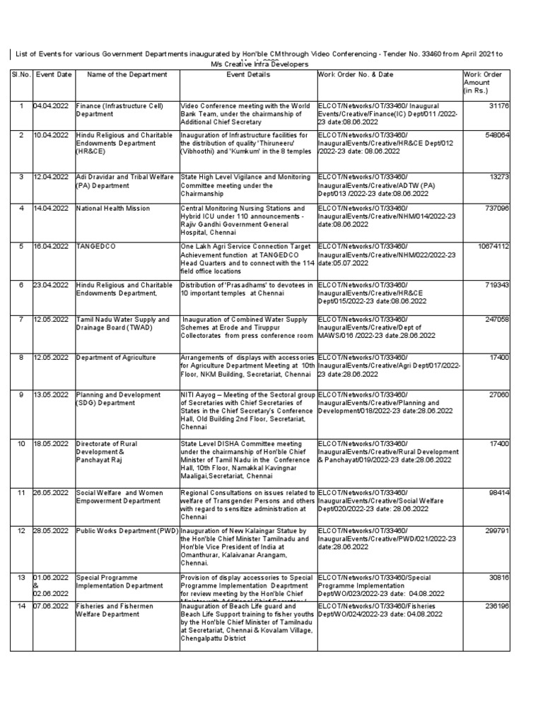 CM VC Work Order Details Upto Mar 2023 | PDF CM VC Work Order Details Upto Mar 2023 | PDF