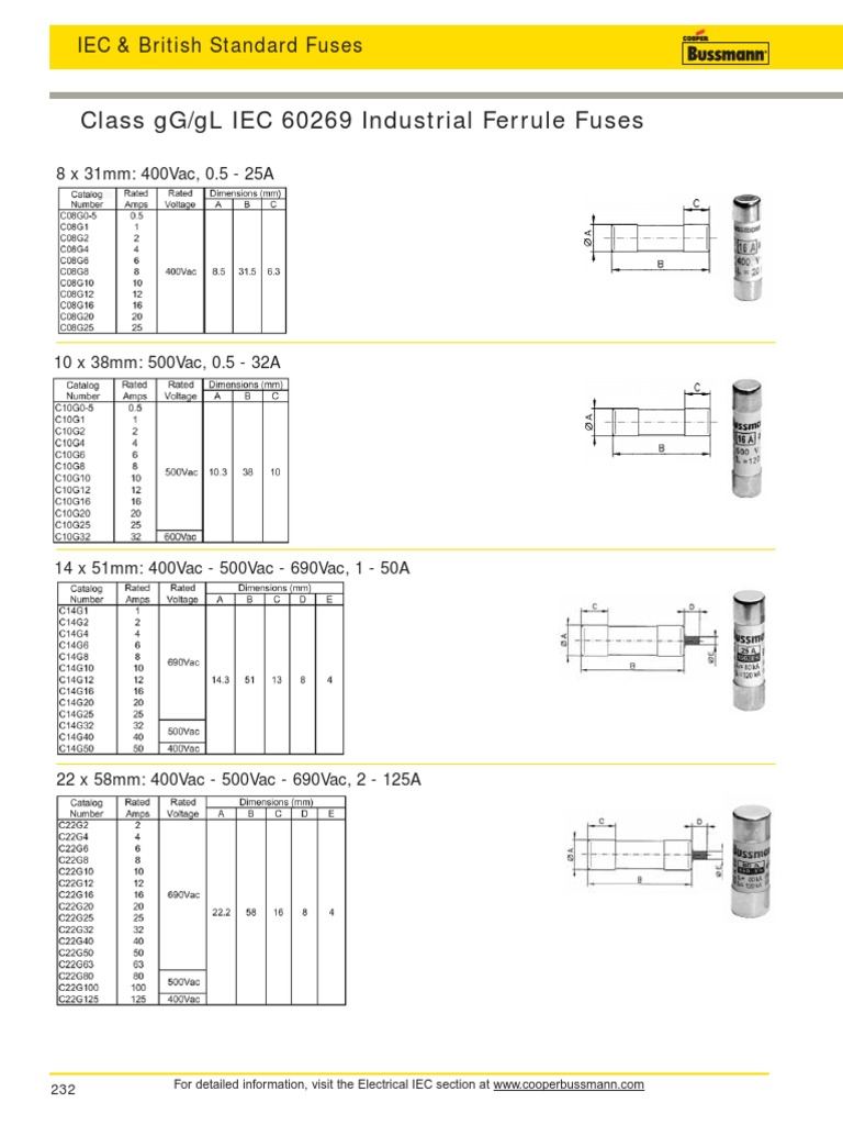 IEC gG/gL Fuse Specifications | PDF