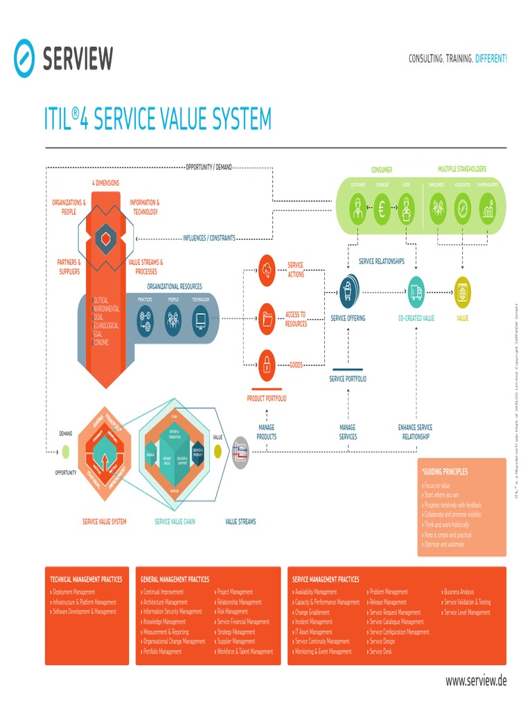 Poster Itil4 en | PDF