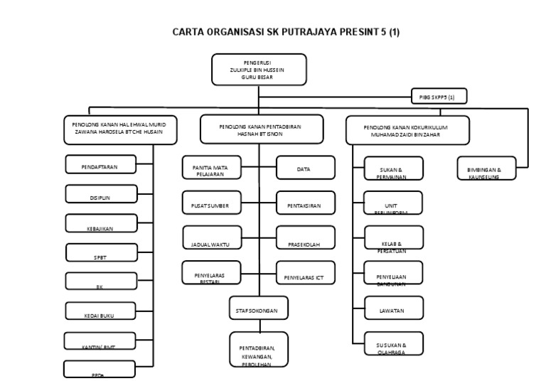 Carta Organisasi SK Putrajaya Presint 5(1) | PDF