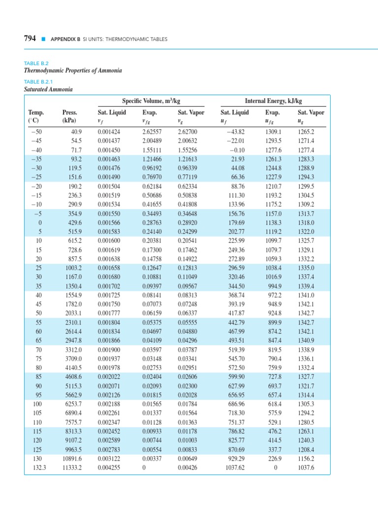 Tablas Termodinamicas Amoniaco@Claus Borgnakke, Richard E. Sonntag (7th Edition) | PDF ...