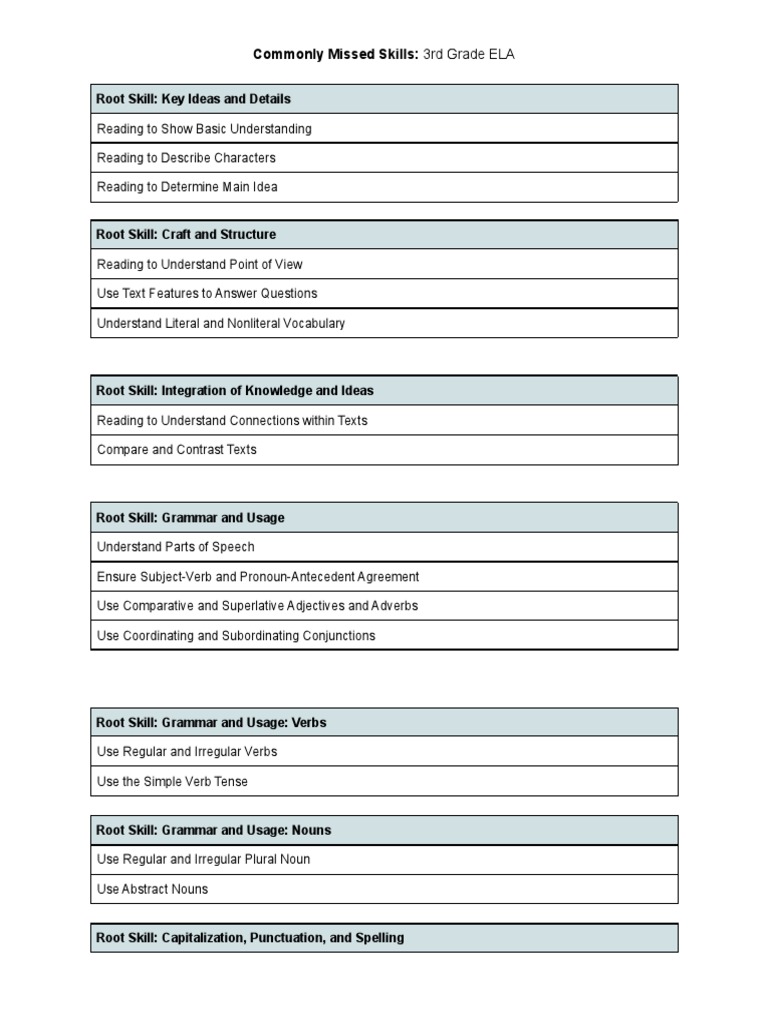 Commonly Missed Skills - 3rd Grade ELA 1 | PDF | Career & Growth ...
