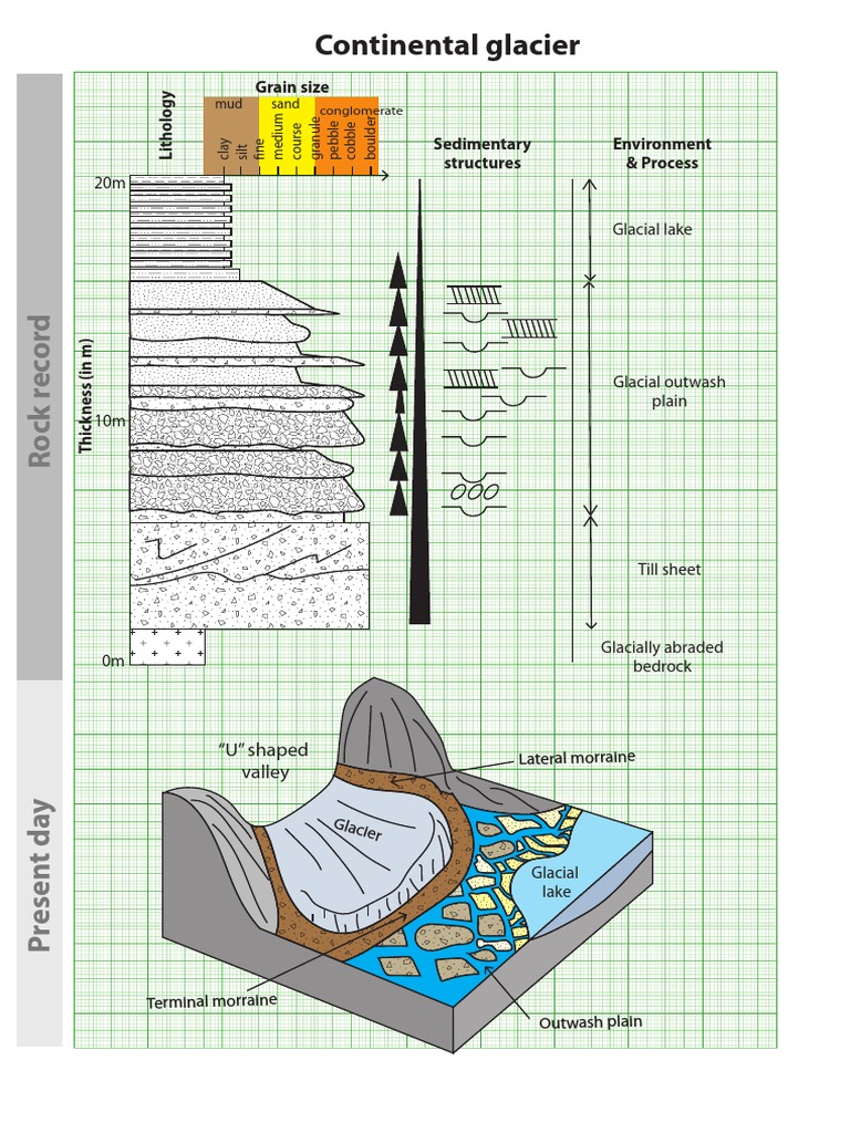 Facies Model Summary Continental Glacier | PDF