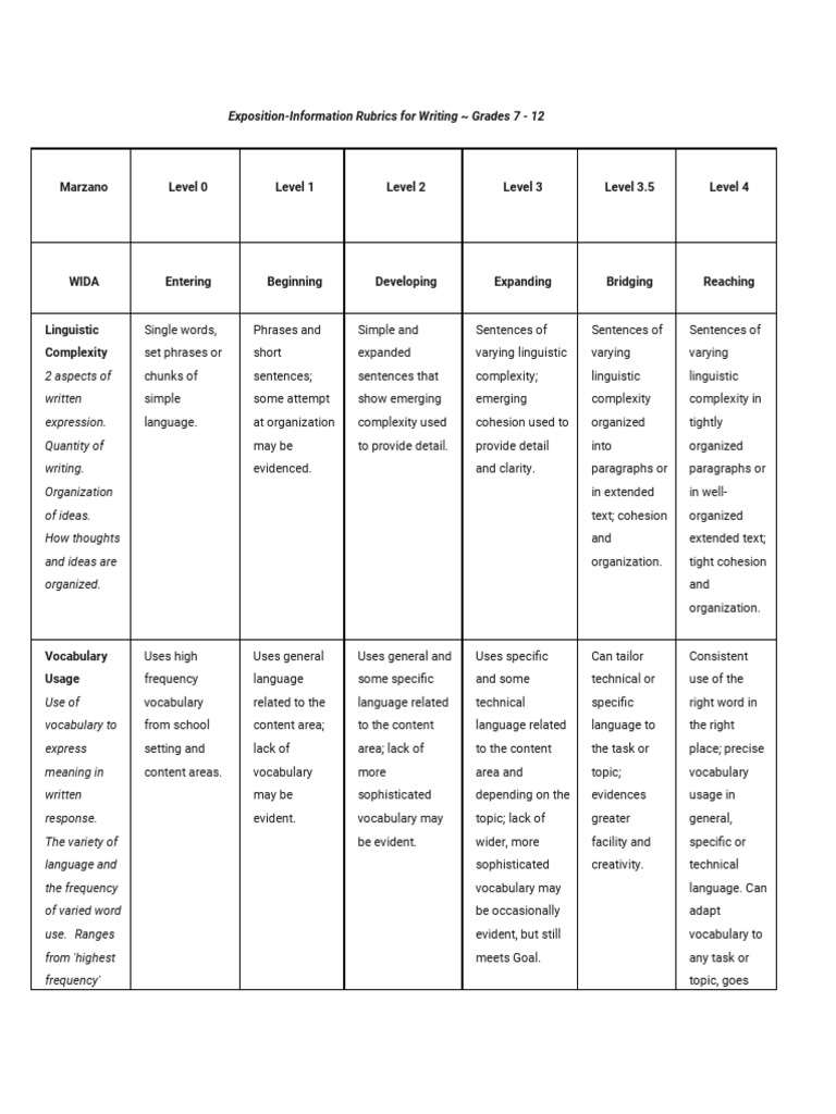 Expository Writing Rubric 7 - 12 | PDF