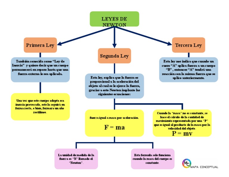 Mapa Conceptual de las Leyes de Newton | PDF | Fuerza | Masa