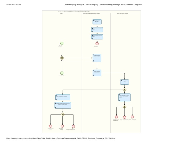Intercompany Billing Process in SAP S/4 HANA | PDF | Invoice | Debits ...