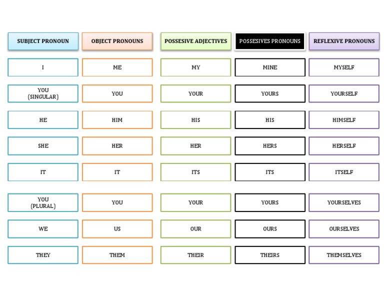 Personal Pronouns Chart Overview | PDF
