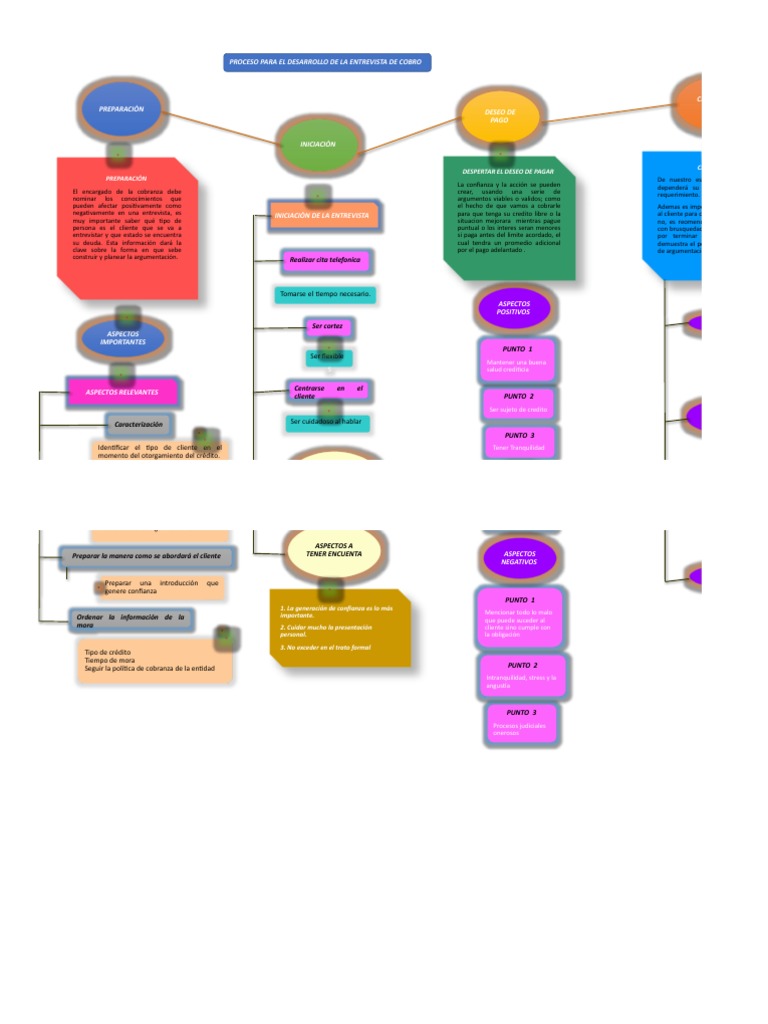 La Entrevista - Mapa Conceptual | PDF
