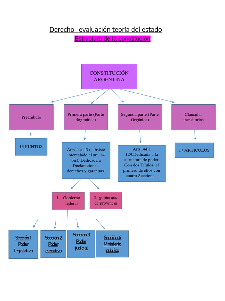Estructura De La Constitución Derecho Pdf