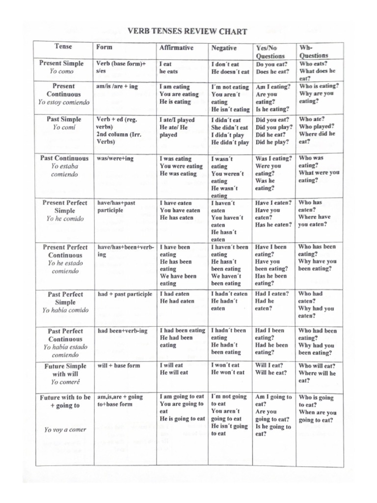 Verb Tenses Review Chart | PDF