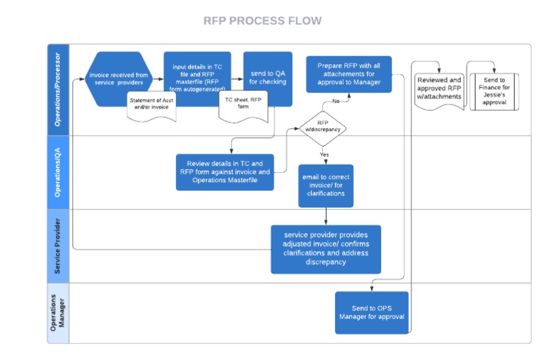 RFP Process Flow | PDF