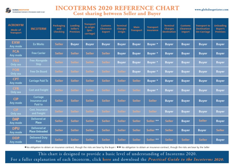 Incoterms 2020 Chart 2023 | PDF | Business | International Business