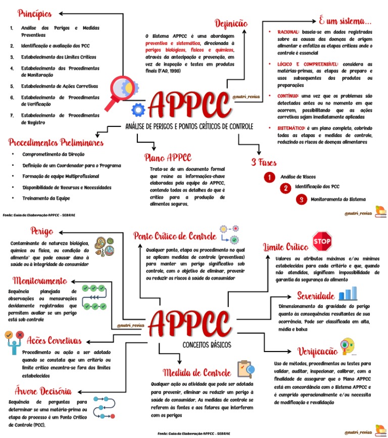 Appcc - I e Ii | PDF