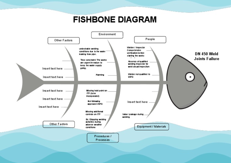 Fishbone Diagram: Other Factors Environment People | PDF