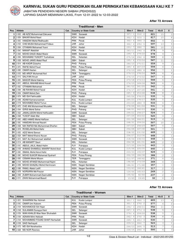 Result Pekdis Sabah | PDF