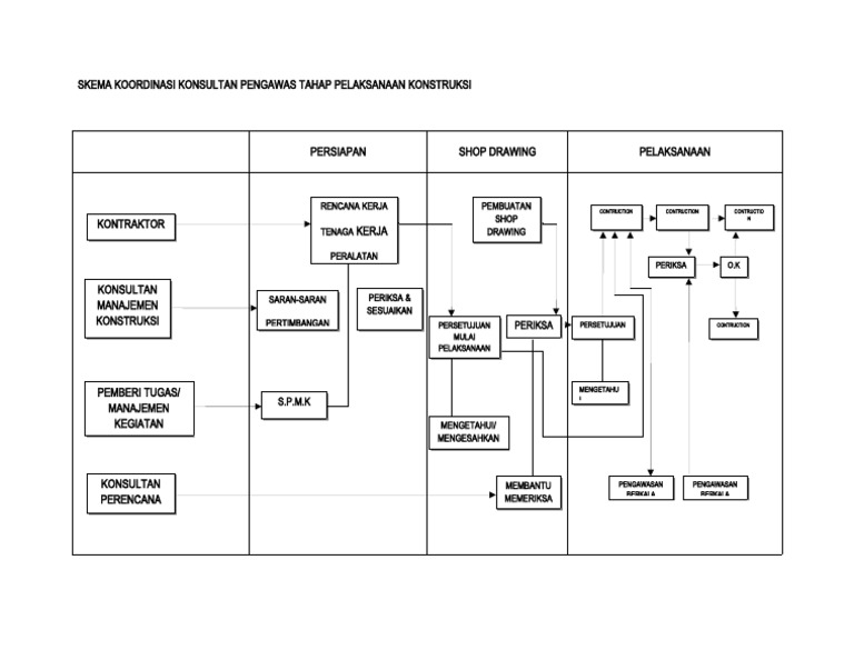 Skema Koordinasi Konsultan Pengawas Tahap Pelaksanaan Konstruksi | PDF