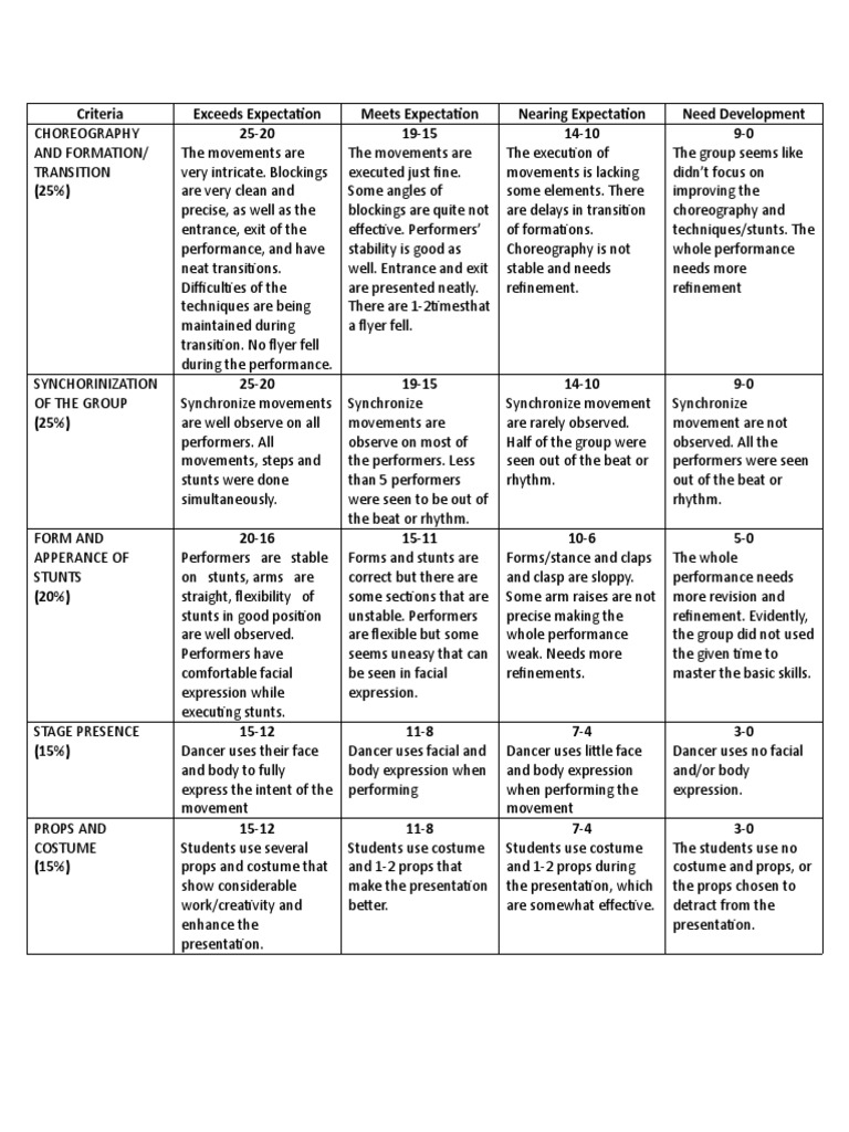 Cheerdance Rubrics | PDF