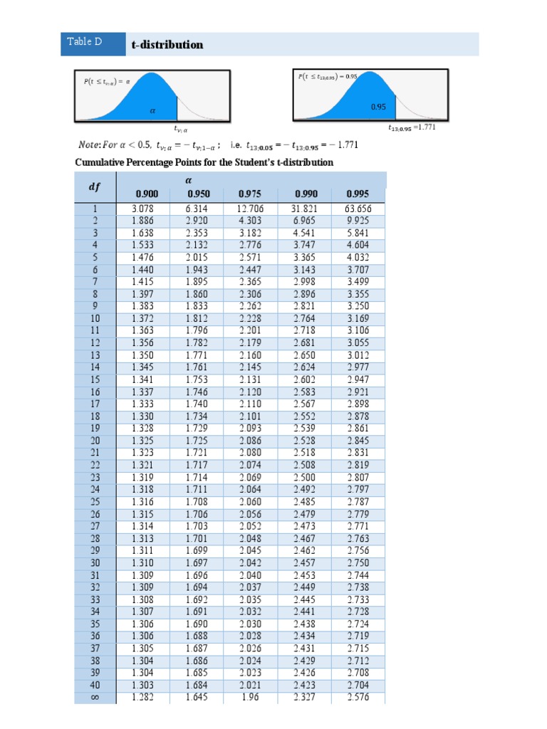 Cumulative t-distribution tables STAT 130 | PDF
