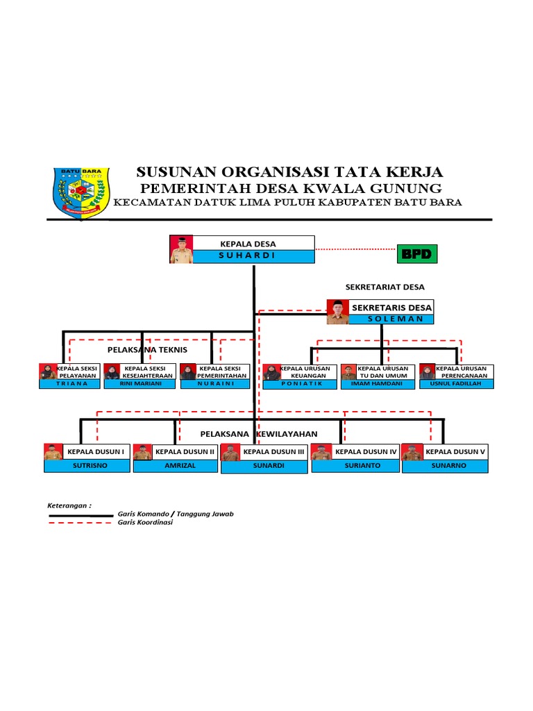 Struktur Pemdes Kwala Gunung | PDF