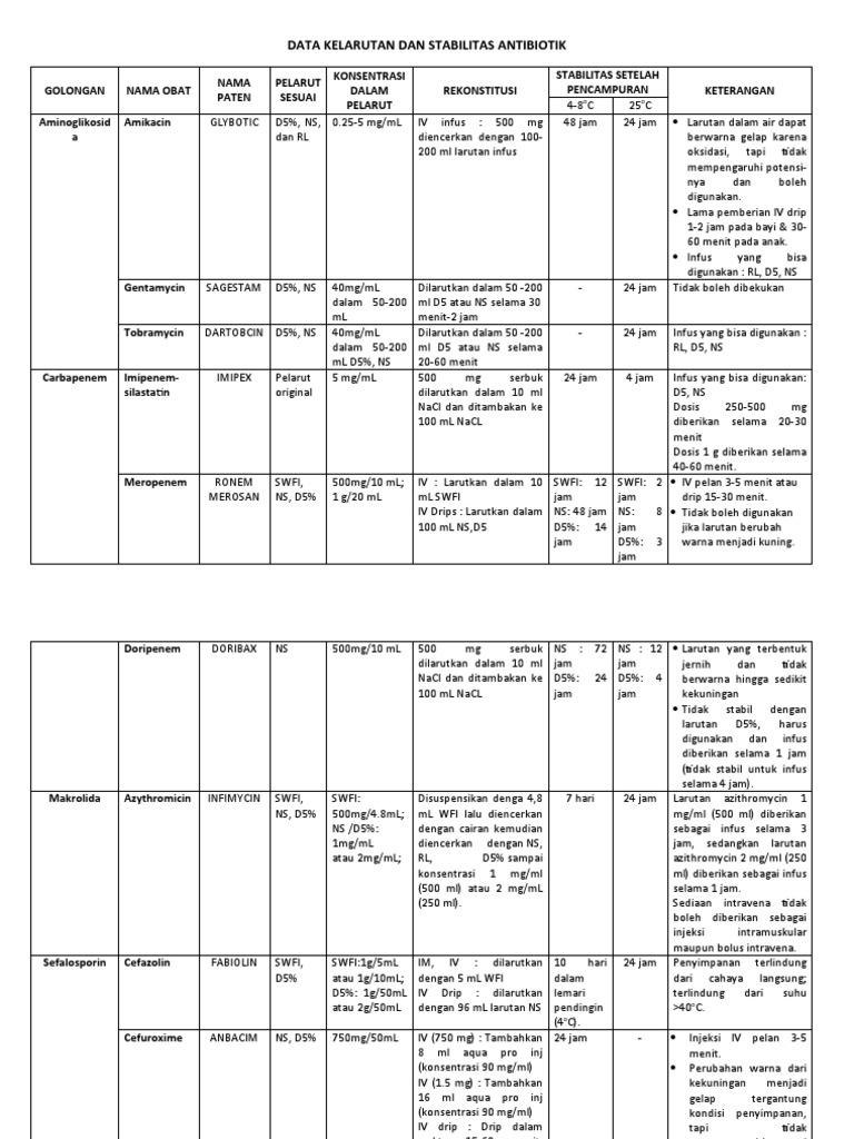 Data Kelarutan Dan Stabilitas Antibiotik | PDF