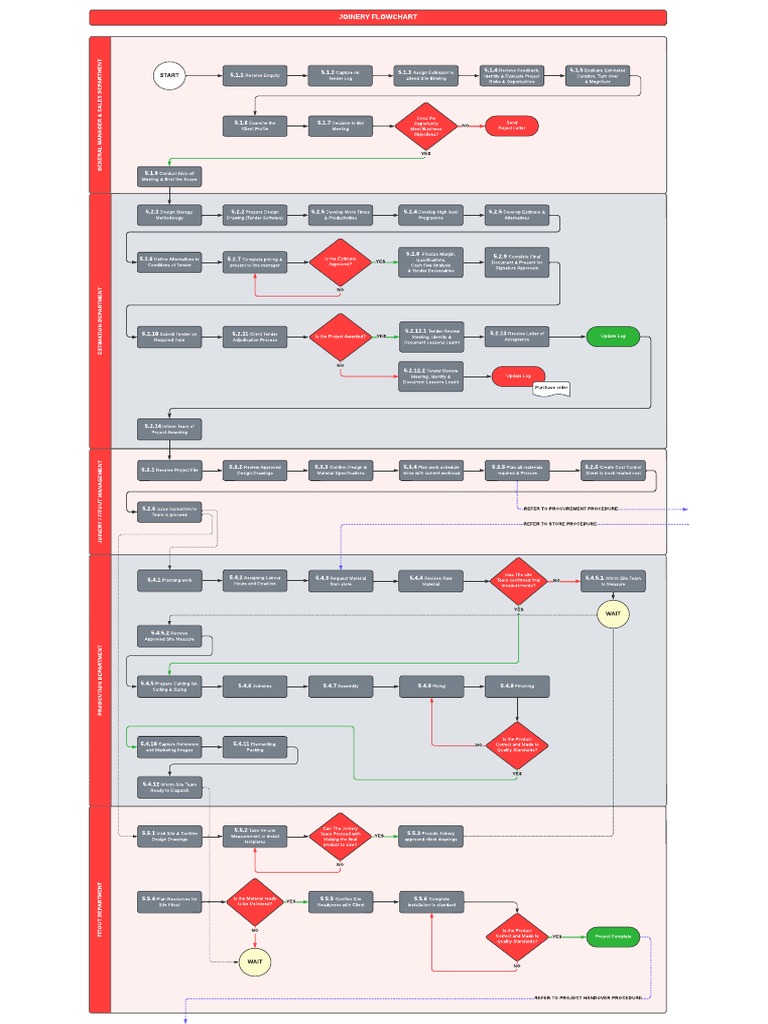 Joinery Flowchart | PDF | Procurement | Business