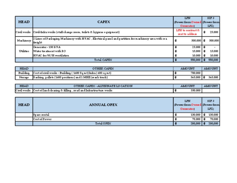 Addmie Expansion Budget LFN & LFZ (SIF-3) | PDF | Capital Expenditure ...
