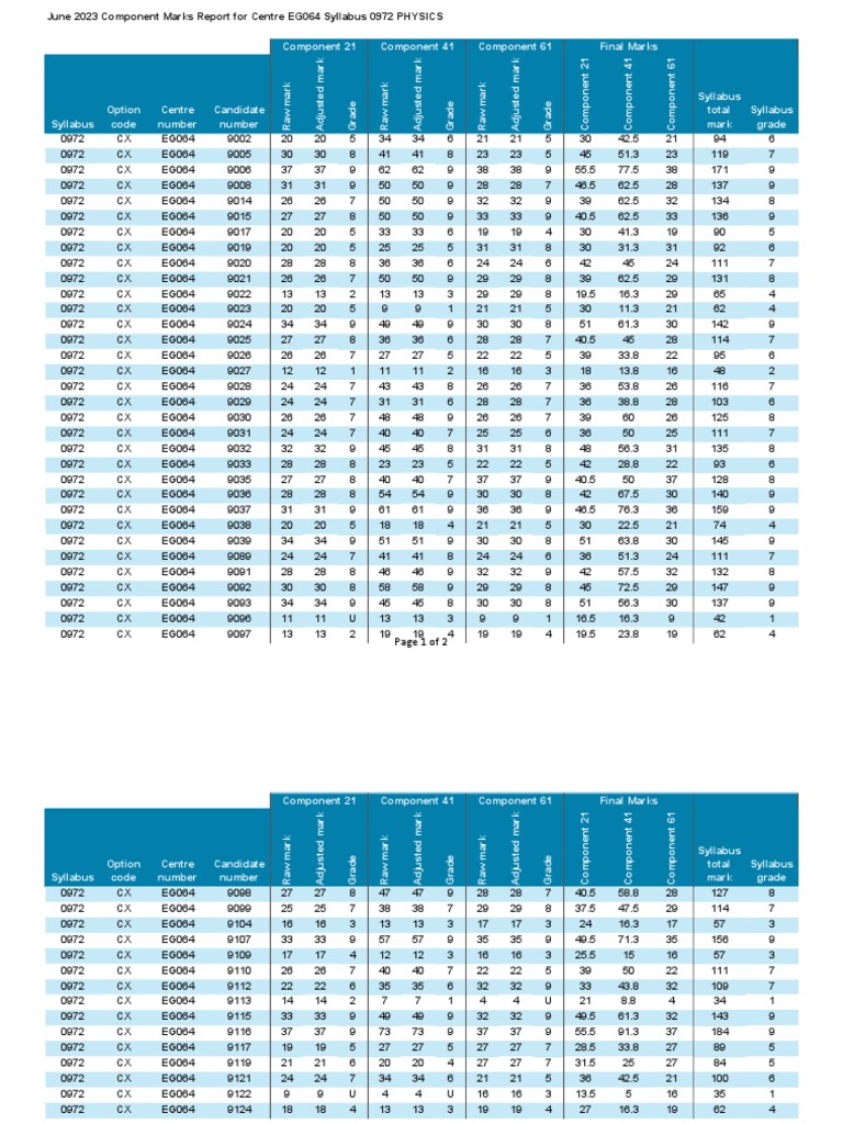 June 2023 Component Marks Report For Centre EG064 Syllabus 0972 PHYSICS ...