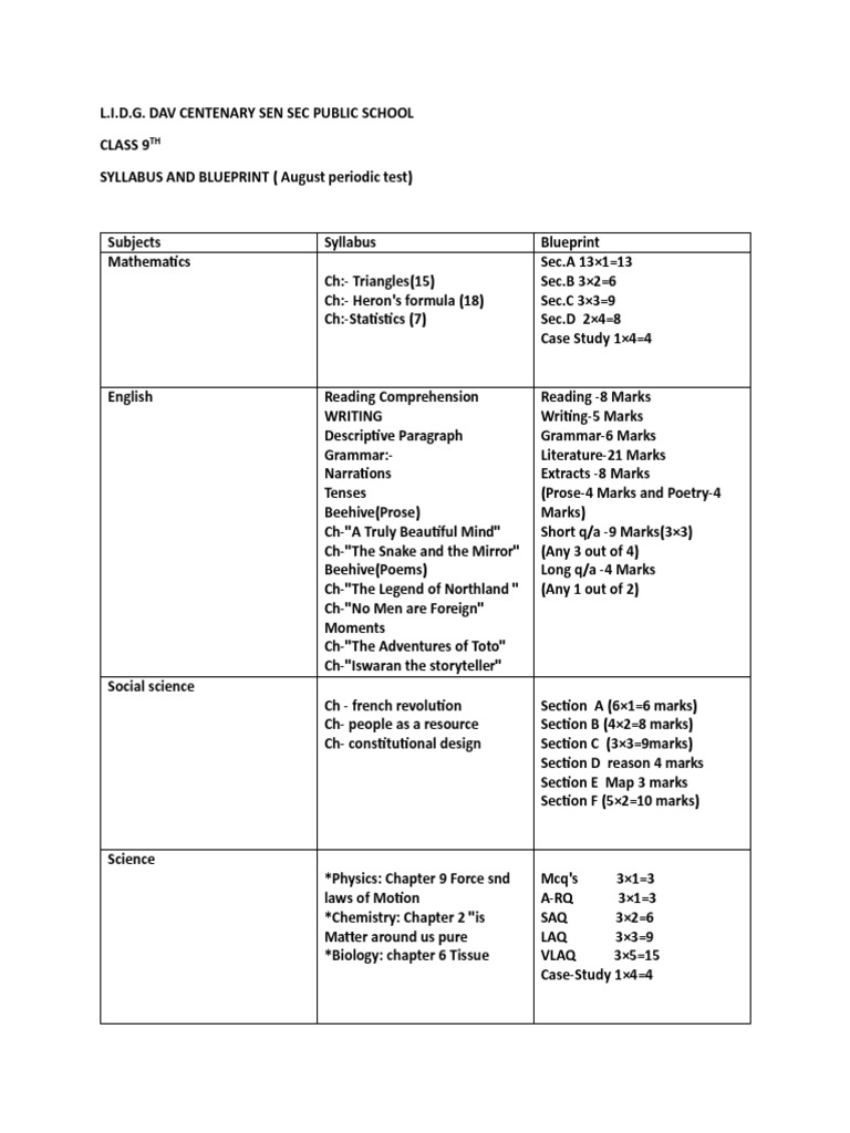 Class 9th Blueprint and Syllabus For August Periodic Test | PDF