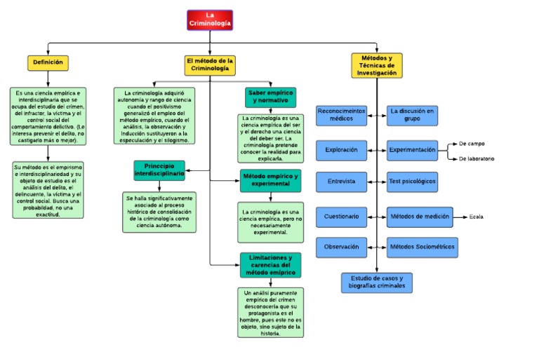 Esquema - Criminología | PDF | Criminología | Empirismo