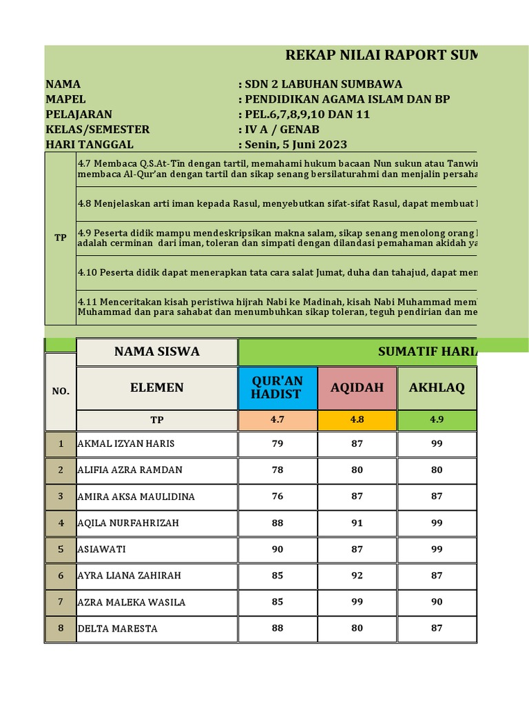 Rekap Nilai Raport Sumatif Akhir Semester (Sas) II Kelas IV A Tapel 2023 Ok | PDF