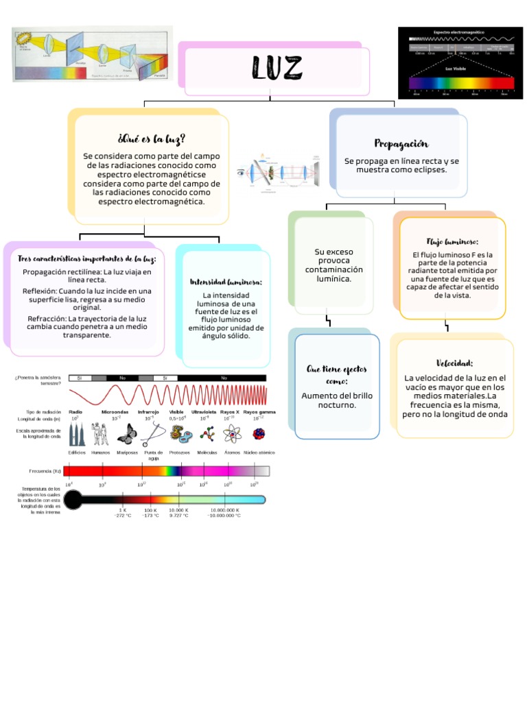 Mapa Mental de La Luz | PDF | Ligero | Espectro electromagnético