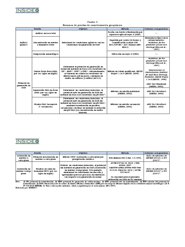 042-01-42_Protocolo_Evaluación_Geoquímica_Andaychagua_RevB | PDF ...