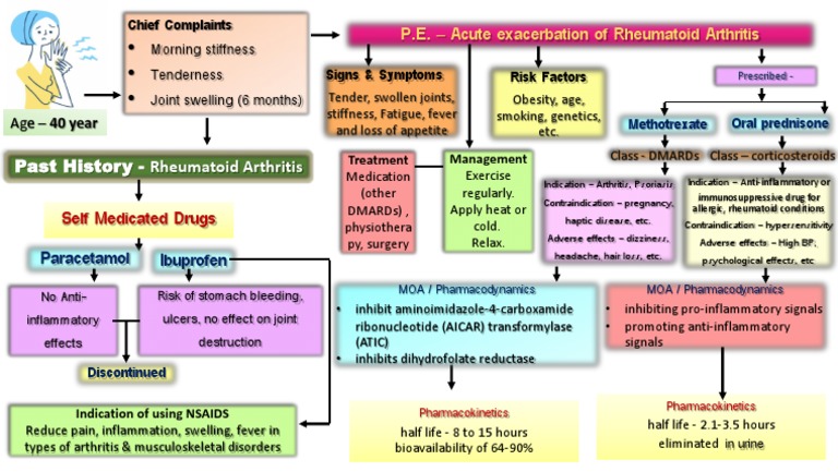 Concept Map - Rheumatoid Arthritis | PDF | Arthritis | Rheumatoid Arthritis