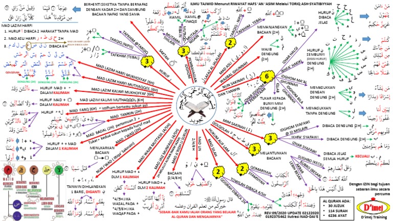 Tajwid Diagram Update Rev 09-2020 | PDF
