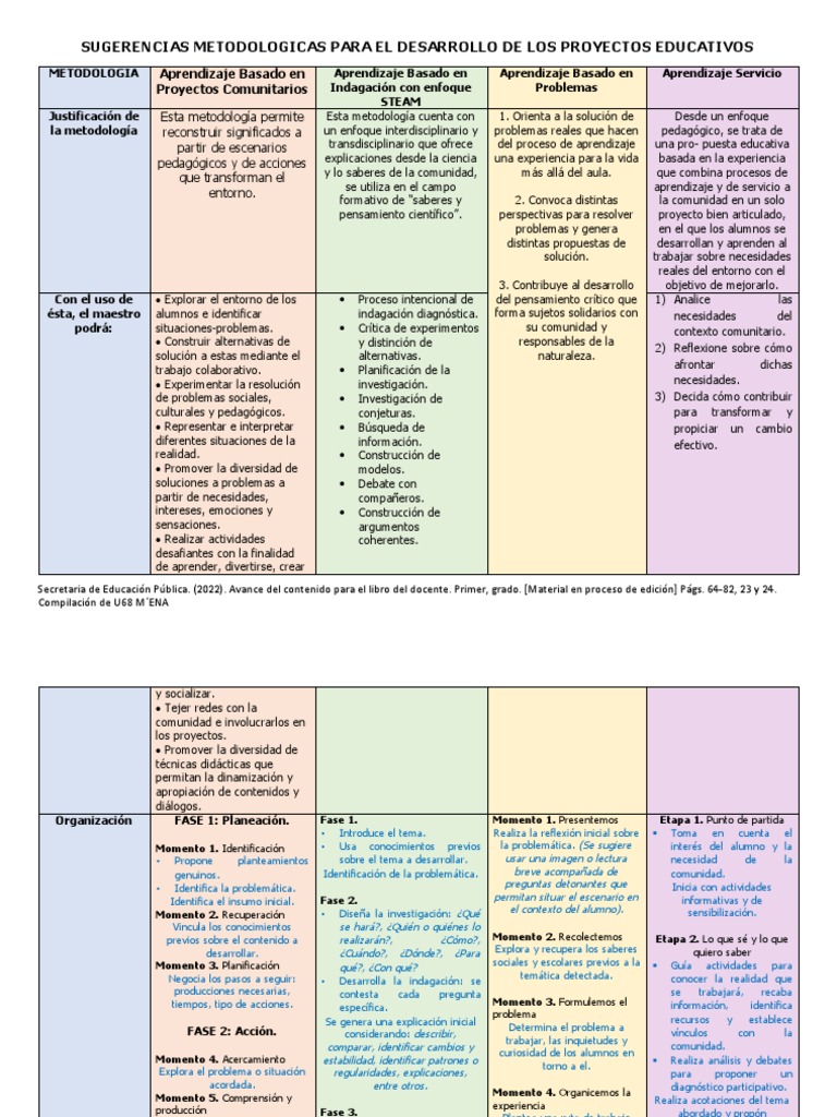 Sugerencias Metodologicas para El Desarrollo de Los Proyectos Educativos | PDF | Aprendizaje ...