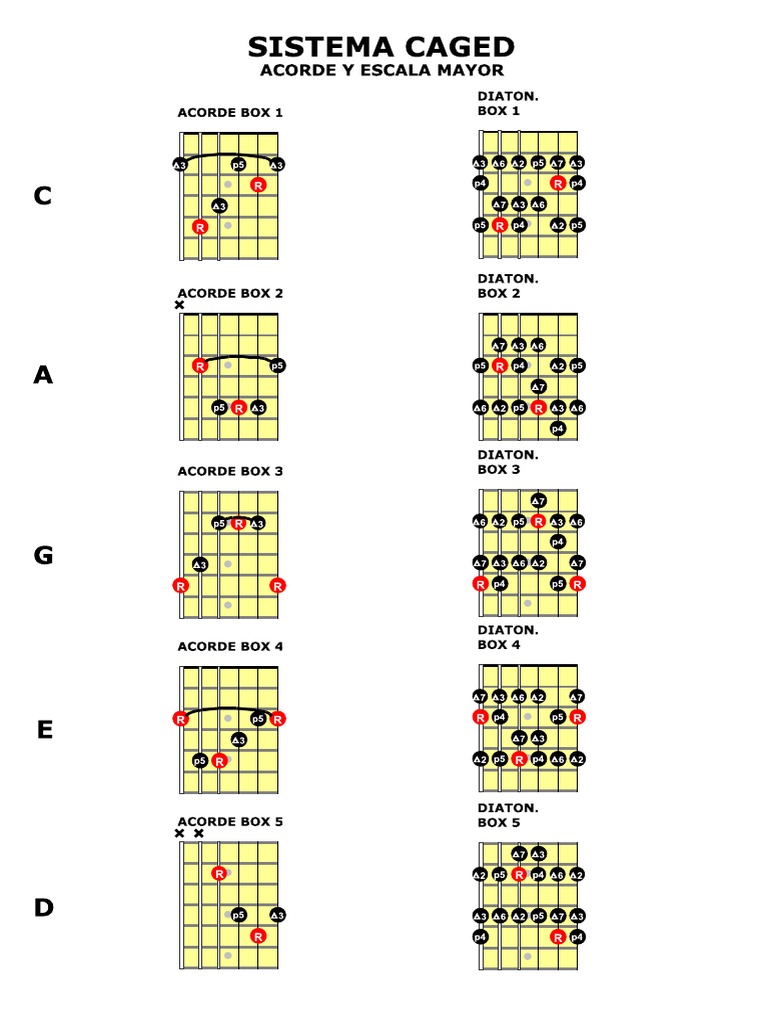 SISTEMA CAGED Acorde y Escala Mayor | PDF