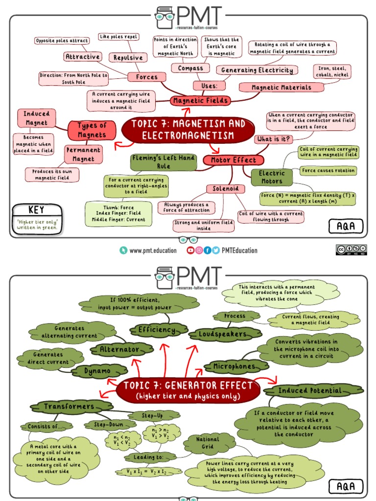 Mind Maps 2 | PDF | Magnetic Field | Electromagnetic Induction