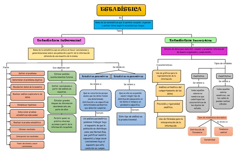 Mapa Conceptual Estadistica | PDF