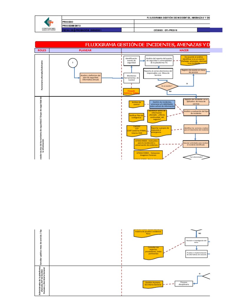 Flujograma - Gestion | PDF