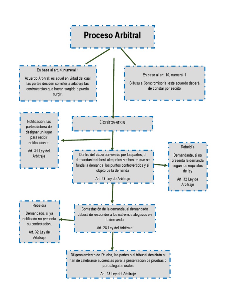 Esquema Proceso Arbitral | PDF | Arbitraje | Demanda judicial
