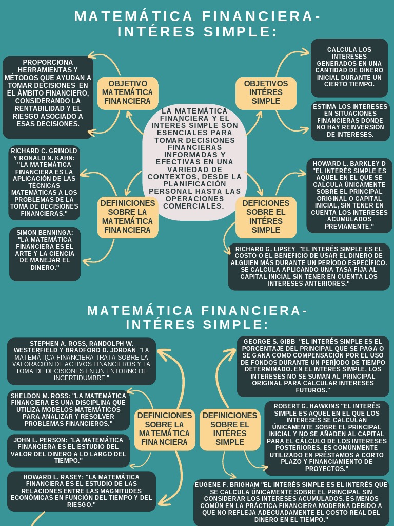 Mapa Mental Sobre La Matematica Financiera y El Interes Simple | PDF | Interés | Finanzas ...