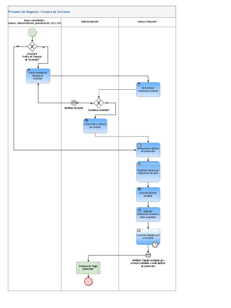 BPM 5 BPM - Compras Servicios - Drawio | PDF