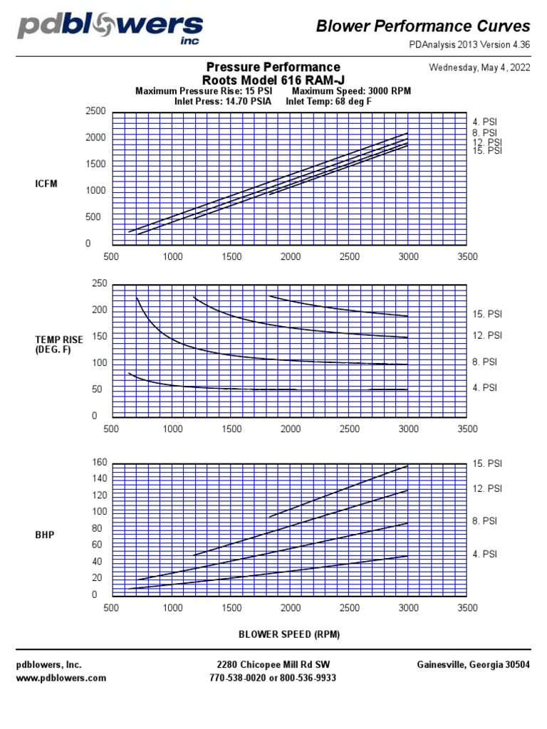 616 Roots Ram Whispair Pressure Performance Curve-2 | PDF | Physical ...