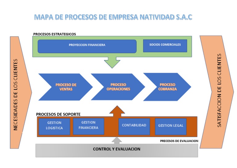 Mapa de Procesos de Empresa Natividad Sac 2 | PDF