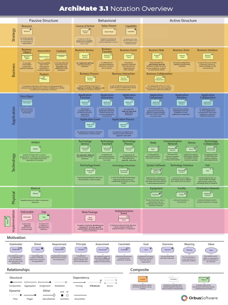 Archimate 31 Poster Detailed Overview | PDF | Component Based Software Engineering | Application ...