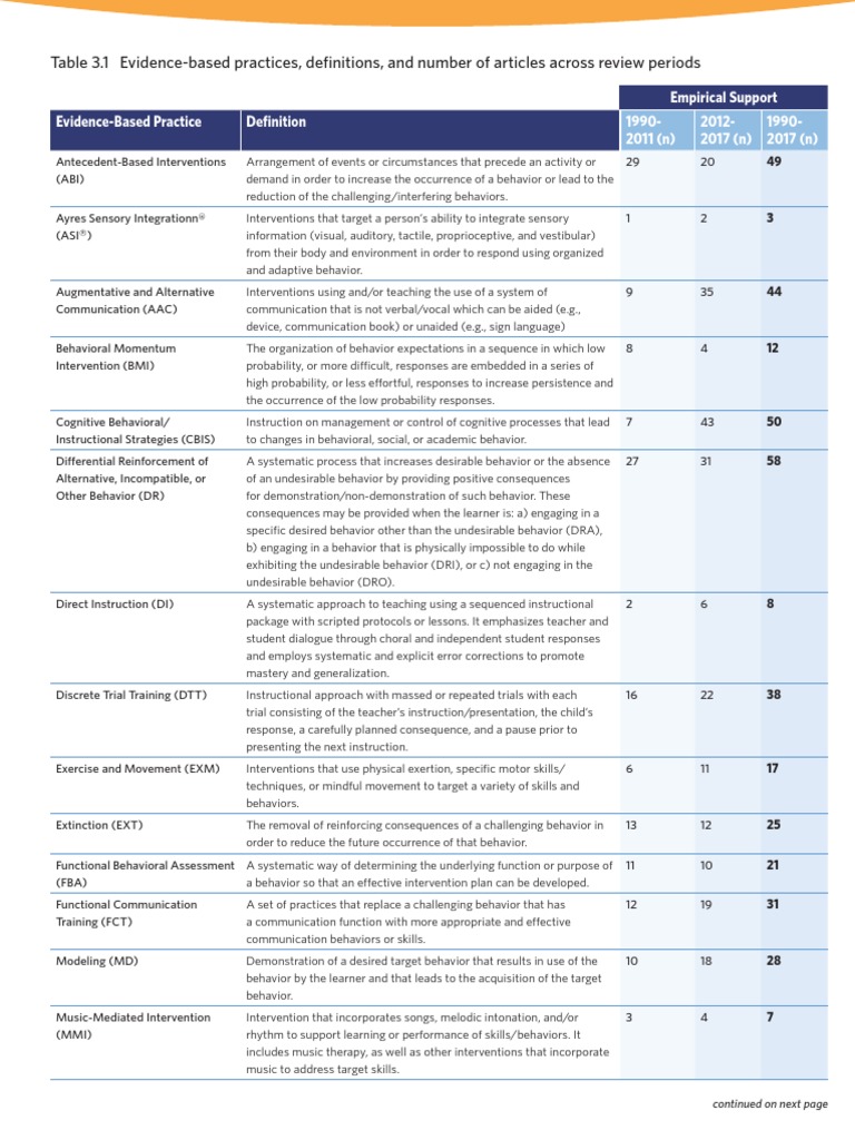 NCAEP Report - Table 3.1 - EBP List | PDF | Learning | Reinforcement